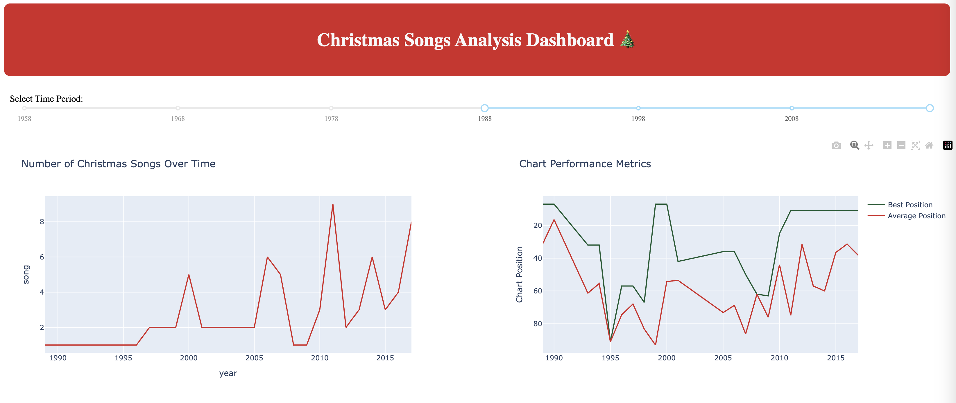 Enhancing Data Analysis in Dashboards | CodeSignal Learn